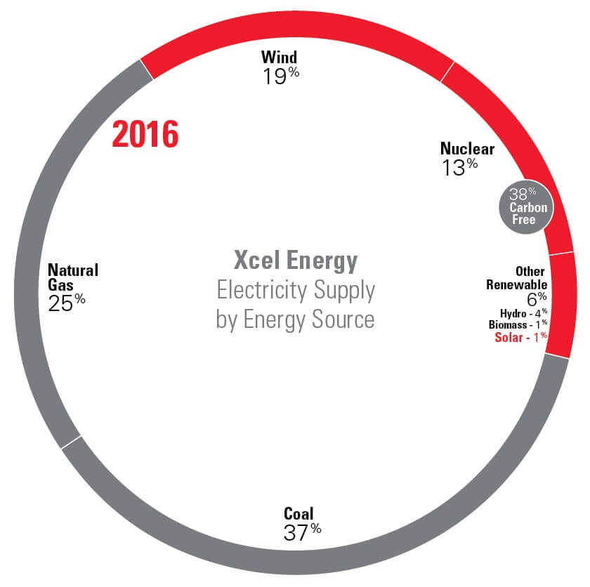 Power Generation | Xcel Energy