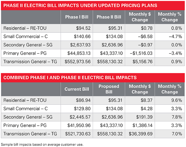 Xcel Energy - 2023 CO Electric Rate Review Phase II